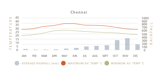 Best time to visit Tamil Nadu Weather